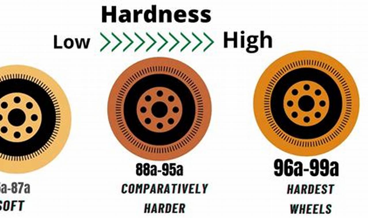 Skate Wheel Hardness Chart: Find Your Ideal Wheels!